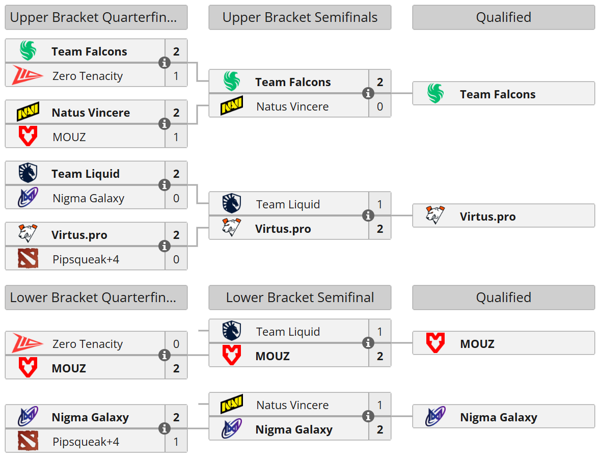 ESL One Birmingham 2026 Qualifiers: Schedule, Standings, Results | Hawk ...