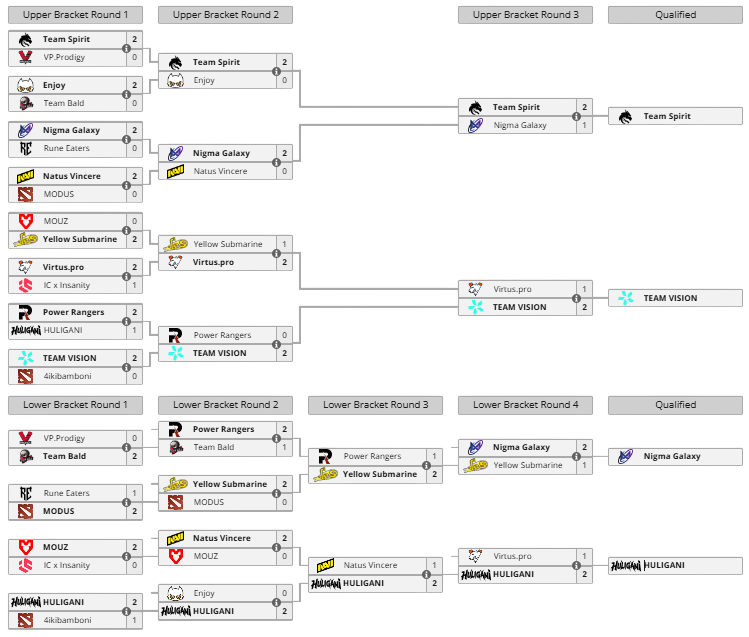 The International 2026 Qualifiers: Schedule, Standings, Results | Hawk Live