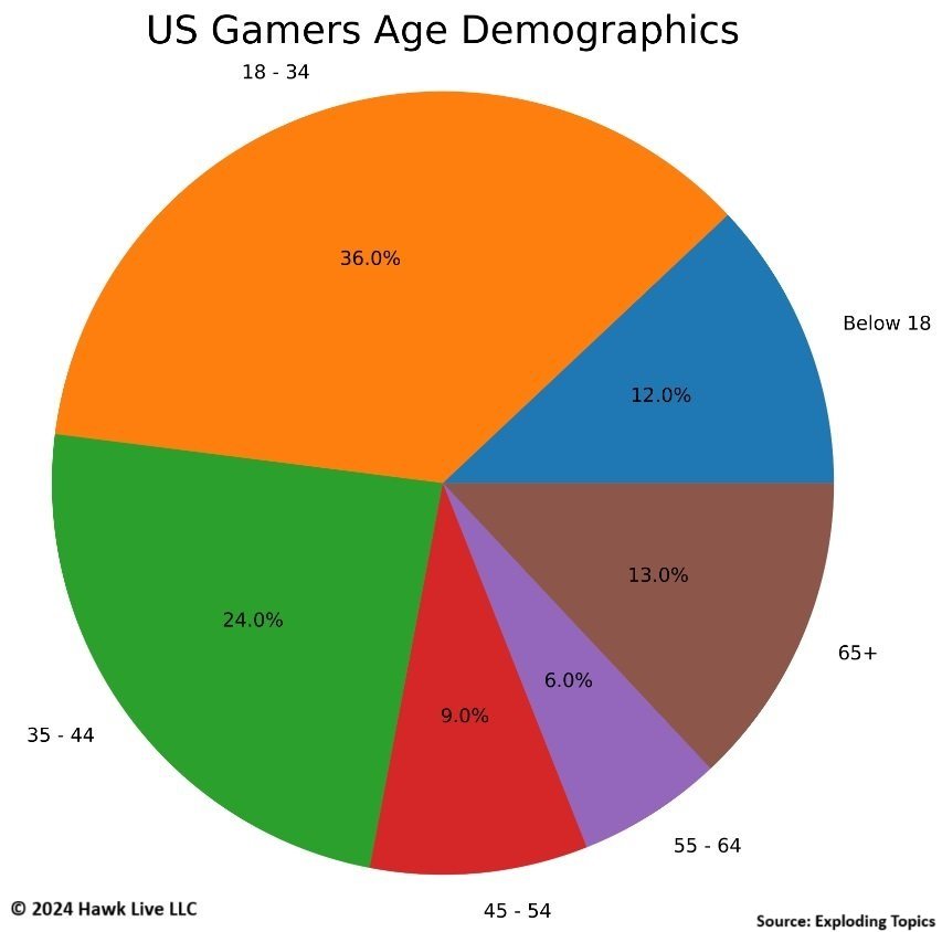 Popularity of Games Across Different Age Groups in the U.S | Hawk Live
