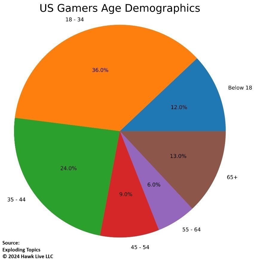 Average age of video gamers store