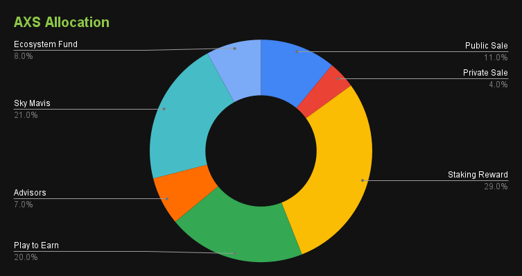 How much do developers earn from Play to Earn games