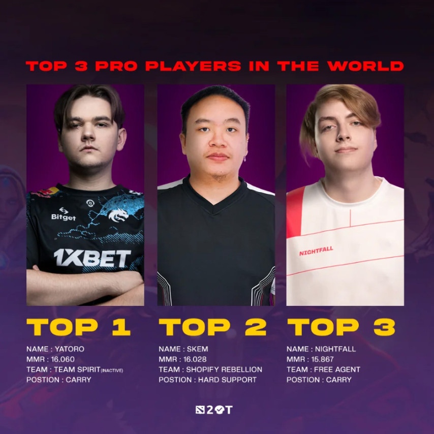 The top three best Dota 2 players in the world have been named, with Skem included | Hawk Live
