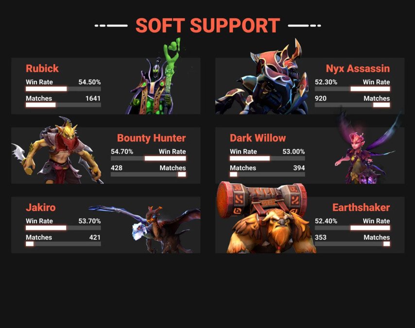 Best heroes of patch 7.37 for each position: the new Dota 2 meta | Hawk Live