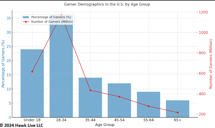 Popularity of Games Across Different Age Groups in the U.S | Hawk Live