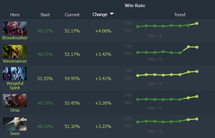 The best Dota 2 hero after patch 7.39 has been revealed | Hawk Live