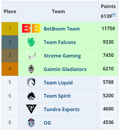 Gaimin Gladiators were eliminated from the tournament, but they will play at Riyadh Masters 2024 ...