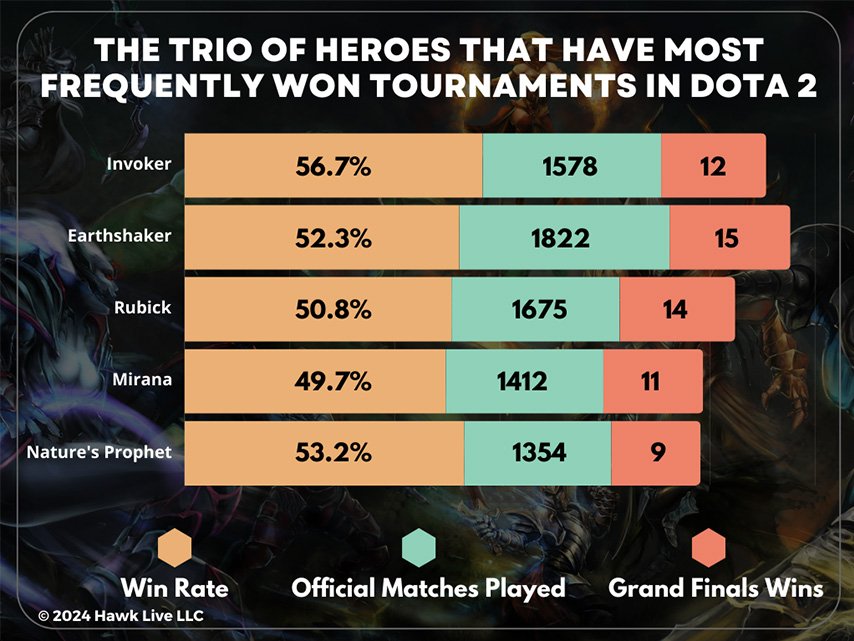 The heroes that have most frequently won tournaments in Dota 2: the top five leaders | Hawk Live