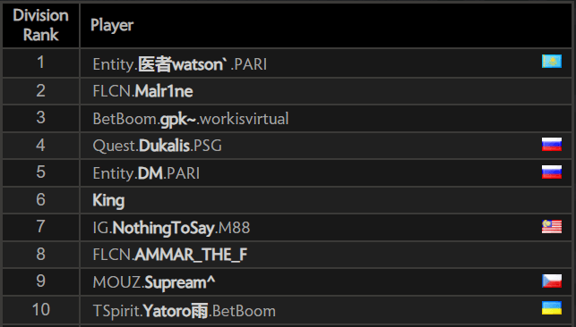 Dota 2 Ranks: MMR, Medals and Ranking | Hawk Live