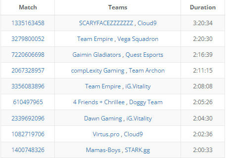 The replay of the first map Quest Esports vs Gaimin Gladiators at Bali Major became the largest ...