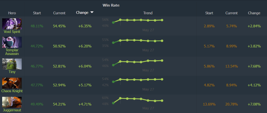 The new meta in Dota 2 in patch 7.36a: top 5 best heroes | Hawk Live