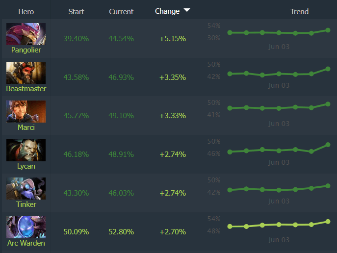 The best heroes of patch 7.36b: the new meta in Dota 2 | Hawk Live