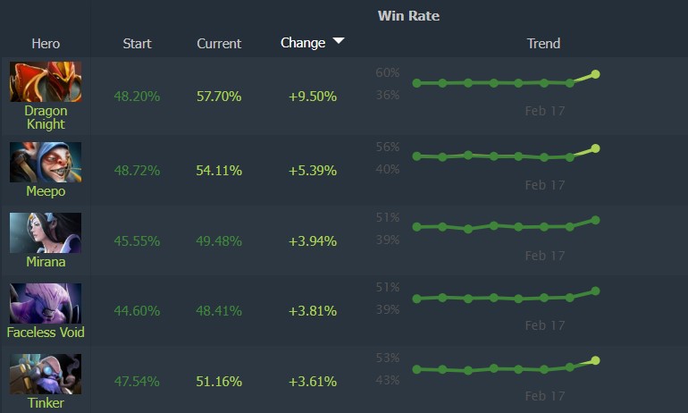 The strongest hero in Dota 2 after the release of patch 7.38 has been named | Hawk Live