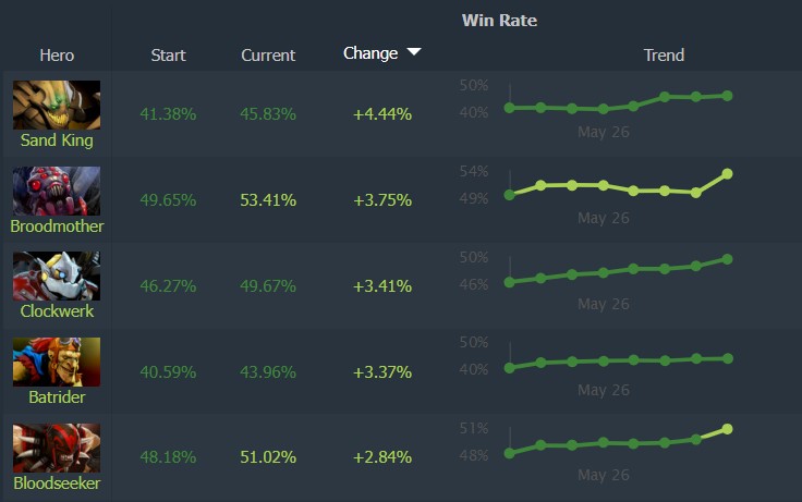 The meta in Dota 2 has shifted again: best heroes of patch 7.39b | Hawk Live