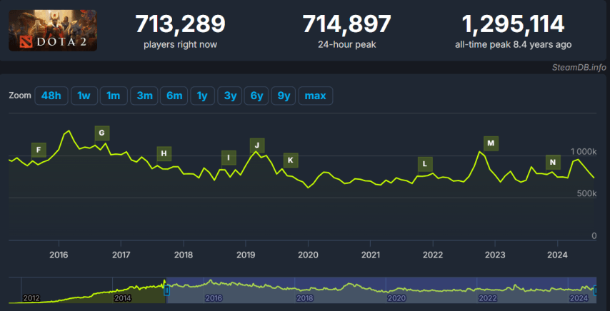 Is Dota 2 Dying in 2024? | Hawk Live