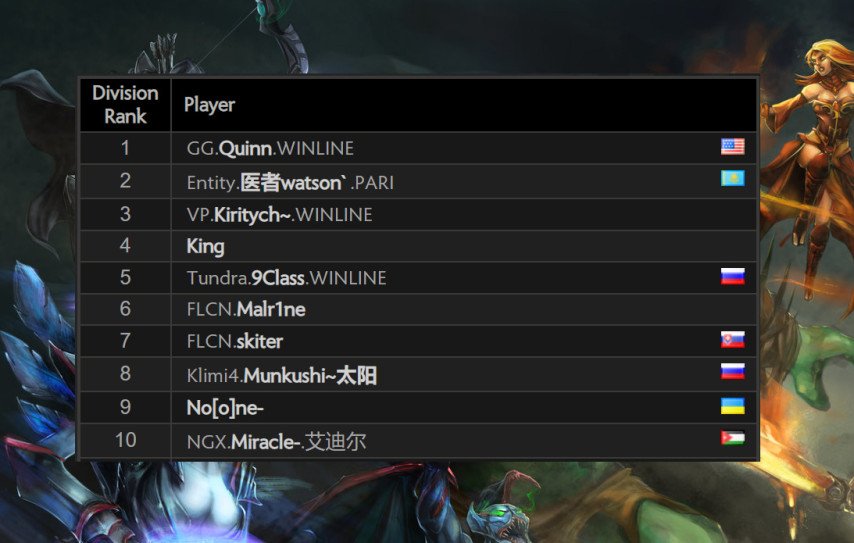 Gorgc revealed how Watson maintained the top spot in the Dota 2 leaderboard | Hawk Live