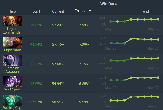 The best heroes of patch 7.36a: the new meta in Dota 2 | Hawk Live