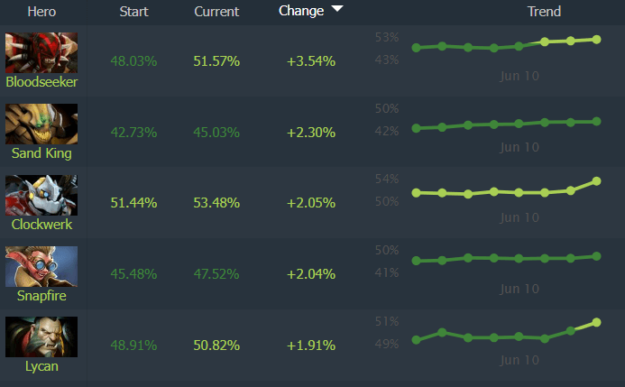 Three new heroes have suddenly burst into the current Dota 2 meta | Hawk Live