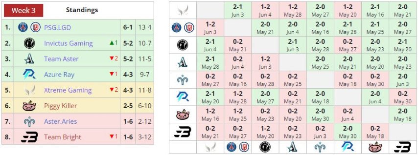 Dota Pro Circuit 2023 Tour 3: Division I results | Hawk Live