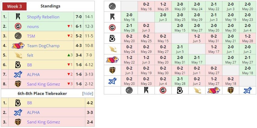Dota Pro Circuit 2023 Tour 3: Division I results | Hawk Live
