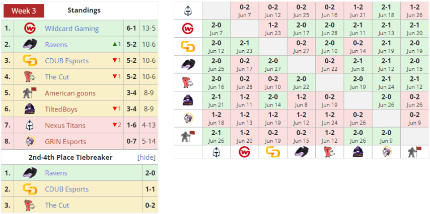Dota Pro Circuit 2023 Tour 3: Division II results | Hawk Live