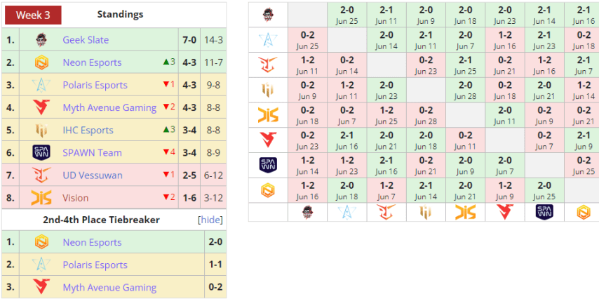 Dota Pro Circuit 2023 Tour 3: Division II results | Hawk Live