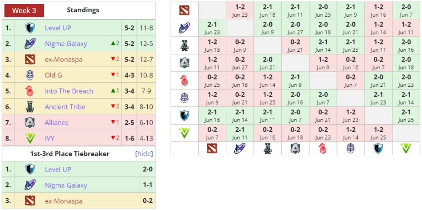 Dota Pro Circuit 2023 Tour 3: Division II results | Hawk Live