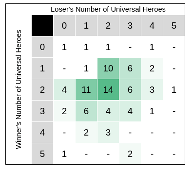 Dota 2 universal heroes played in 40% games at DreamLeague S20 | Hawk Live