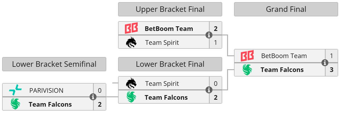 DreamLeague Season 24: Schedule, Standings, Results | Hawk Live