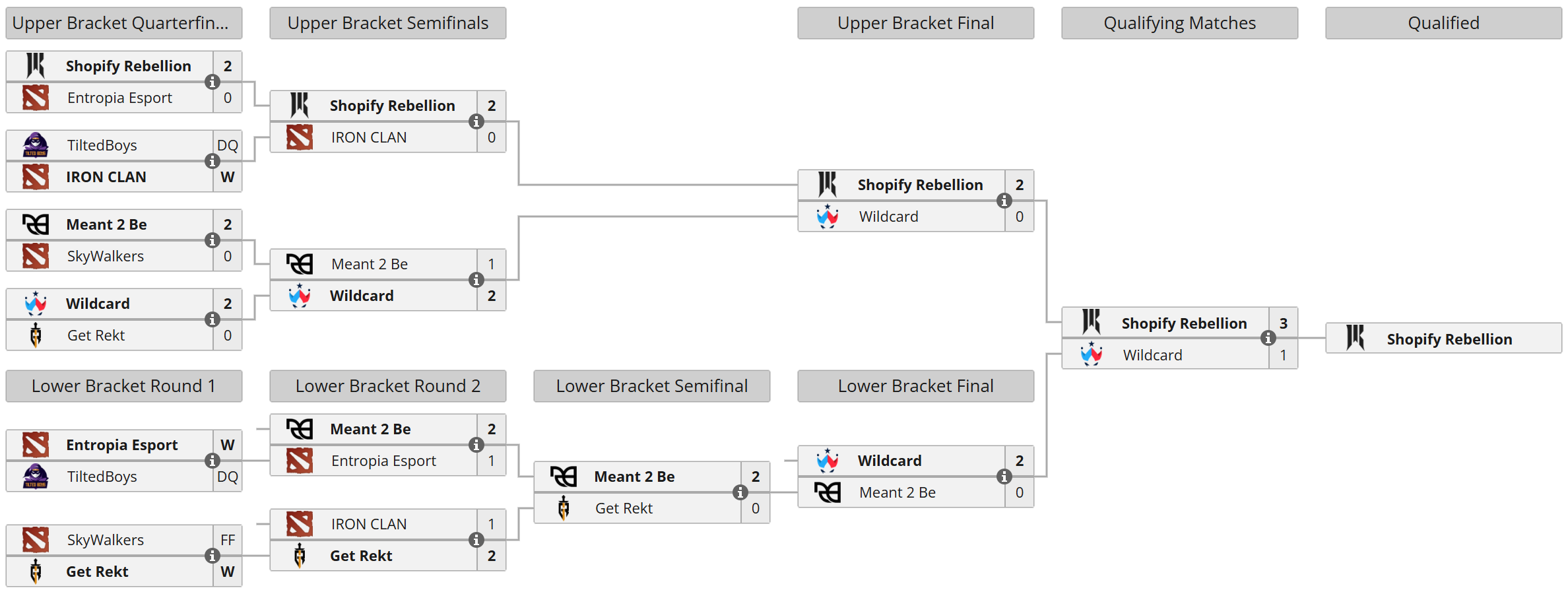 DreamLeague Season 25 Qualifiers: Schedule, Standings, Results | Hawk Live