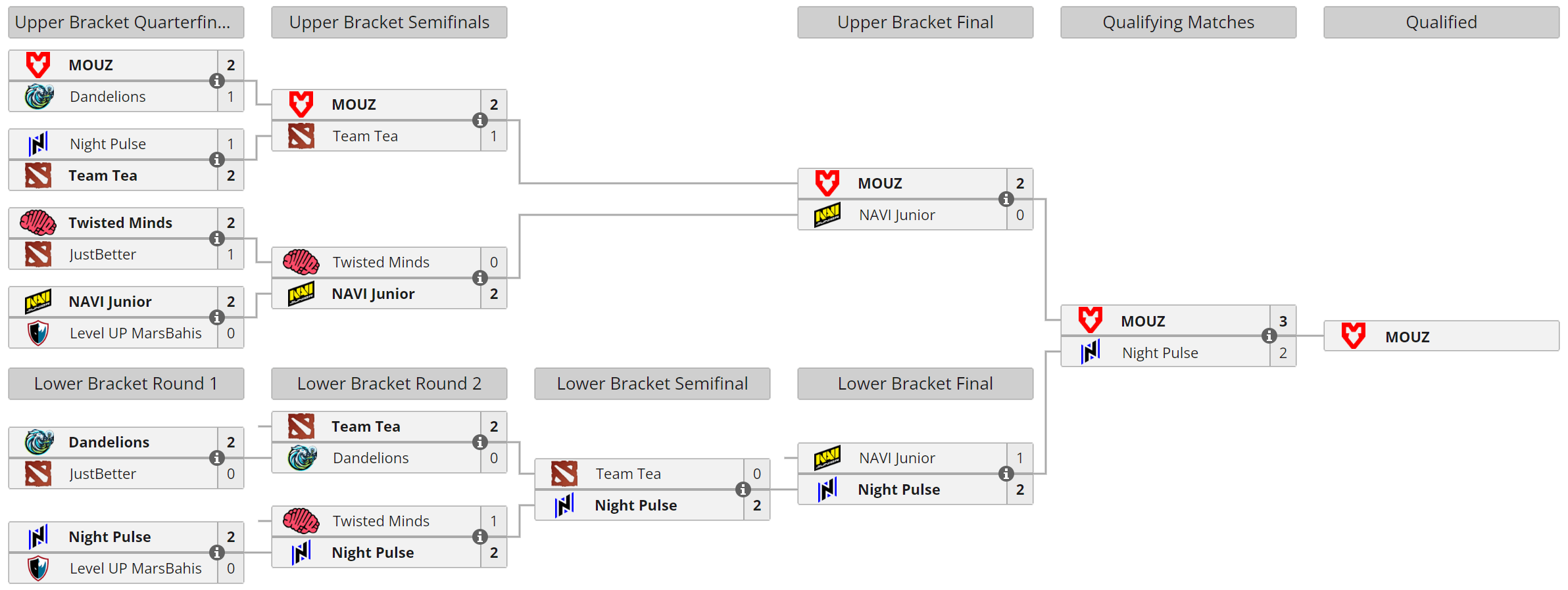 Elite League Season 2 Qualifiers: Schedule, Standings, Results | Hawk Live