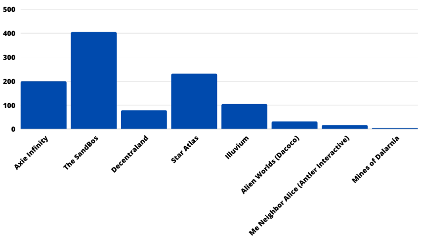 How much do developers earn from Play to Earn games | Hawk Live