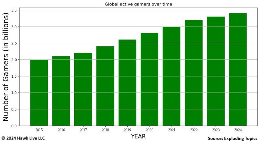 Popularity of Games Across Different Age Groups in the U.S | Hawk Live