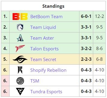 Shopify Rebellion, TSM and Tundra Esports fight for last place in Riyadh Masters 2023 playoffs ...