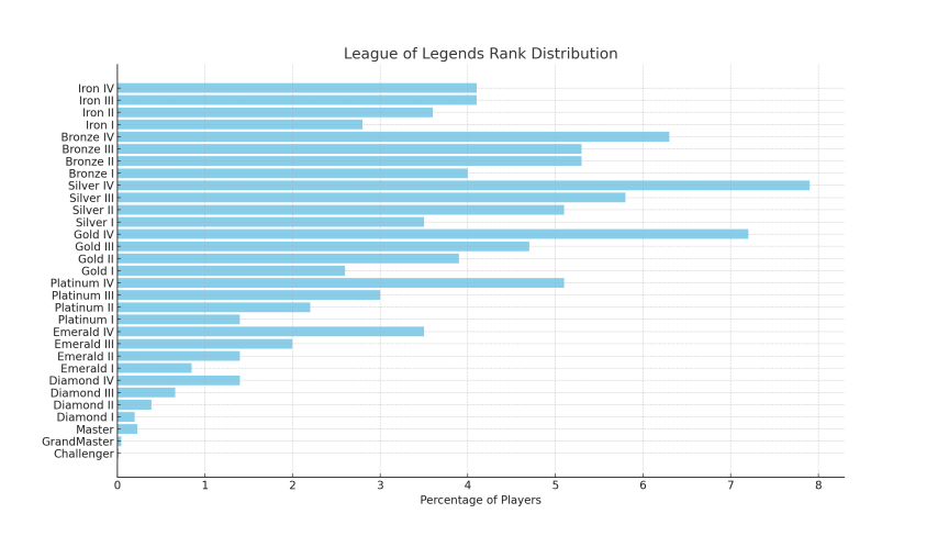 League of Legends Ranks: MMR, LP, Rank Levels and Divisions | Hawk Live