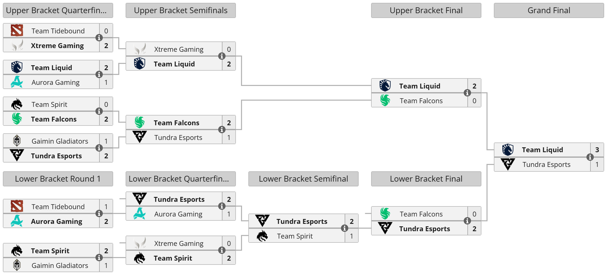 PGL Wallachia Season 3: Schedule, Standings, Results | Hawk Live