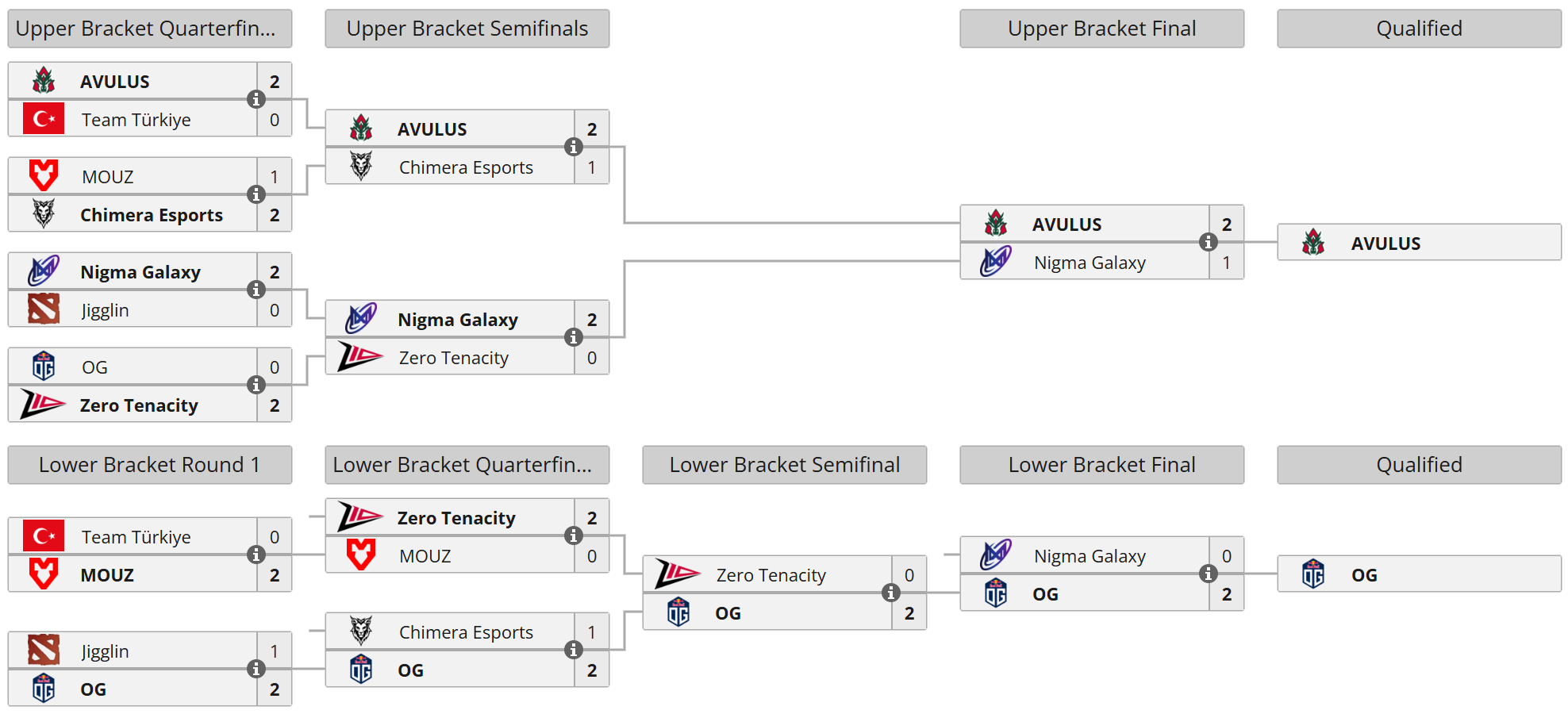 PGL Wallachia Season 3 Qualifiers: Schedule, Standings, Results | Hawk Live