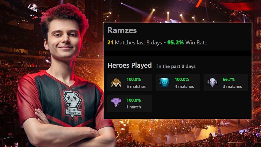 RAMZES666 achieved an incredible win rate of 95% in Dota 2 matches. Which hero did he play ...