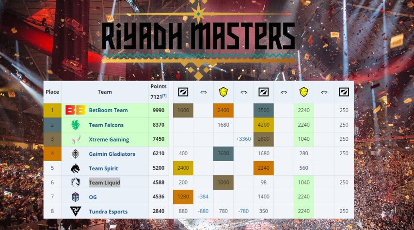 The first three teams secured their spots at Riyadh Masters 2024: who will receive the invite ...