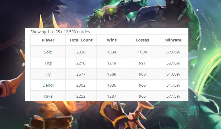 Solo has set a disgraceful record in Dota 2 | Hawk Live