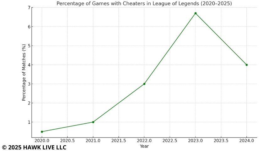 Latest anti-cheat technologies in eSport: how the industry fights the ...