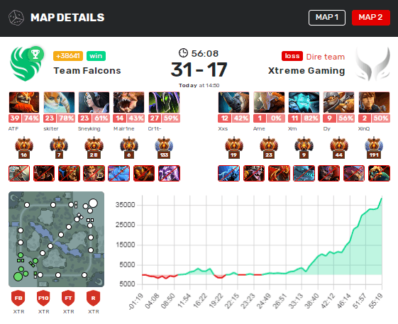 Team Falcons caused a sensation at BetBoom Dacha Dubai 2024 by defeating the titans of the ...