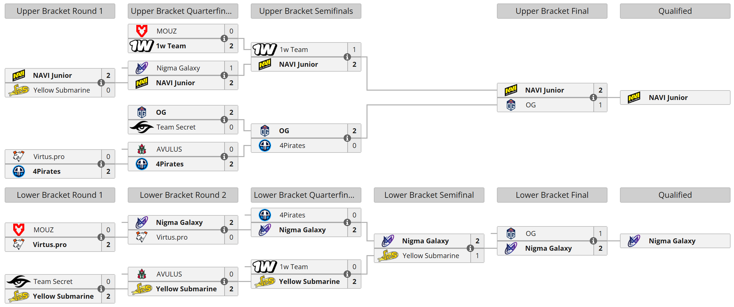 The International 2025 Qualifiers: Schedule, Standings, Results | Hawk Live
