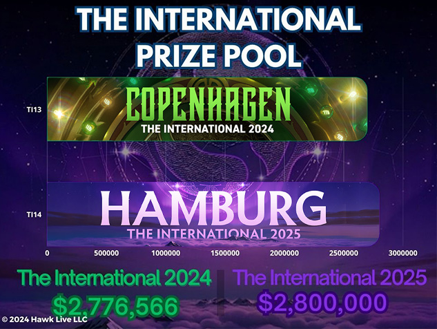 What will the prize pool of The International 2025 be: how much can the Compendium raise | Hawk Live
