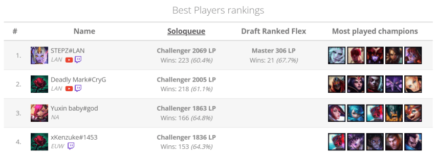 League of Legends Ranks: MMR, LP, Rank Levels and Divisions | Hawk Live