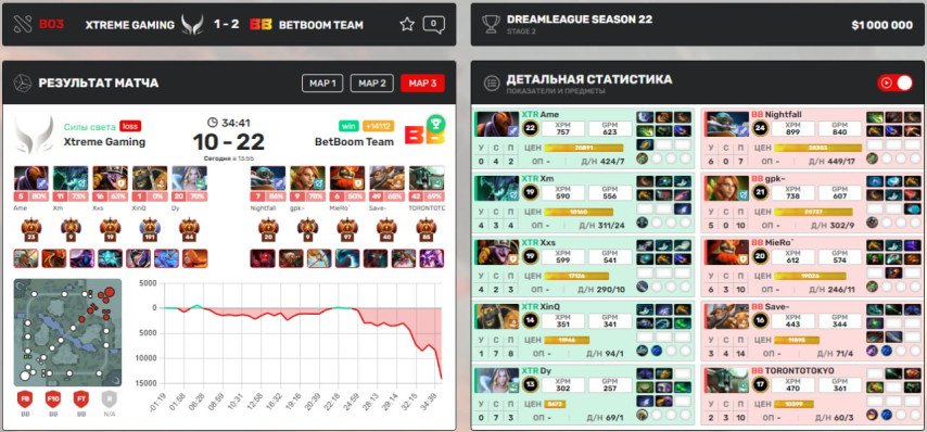BetBoom Team made a splash in the second stage of DreamLeague Season 22 ...